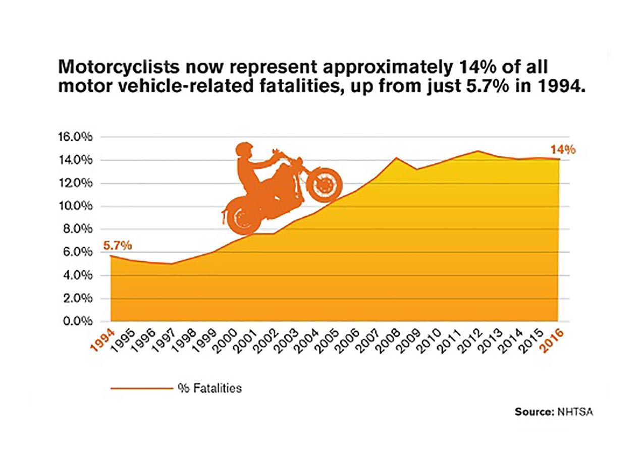 The Only Motorcycle Fatality Statistic That's Worth a Damn - Asphalt ...