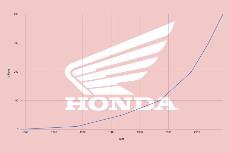 Honda Just Built Its 400 Millionth Motorcycle - Asphalt & Rubber